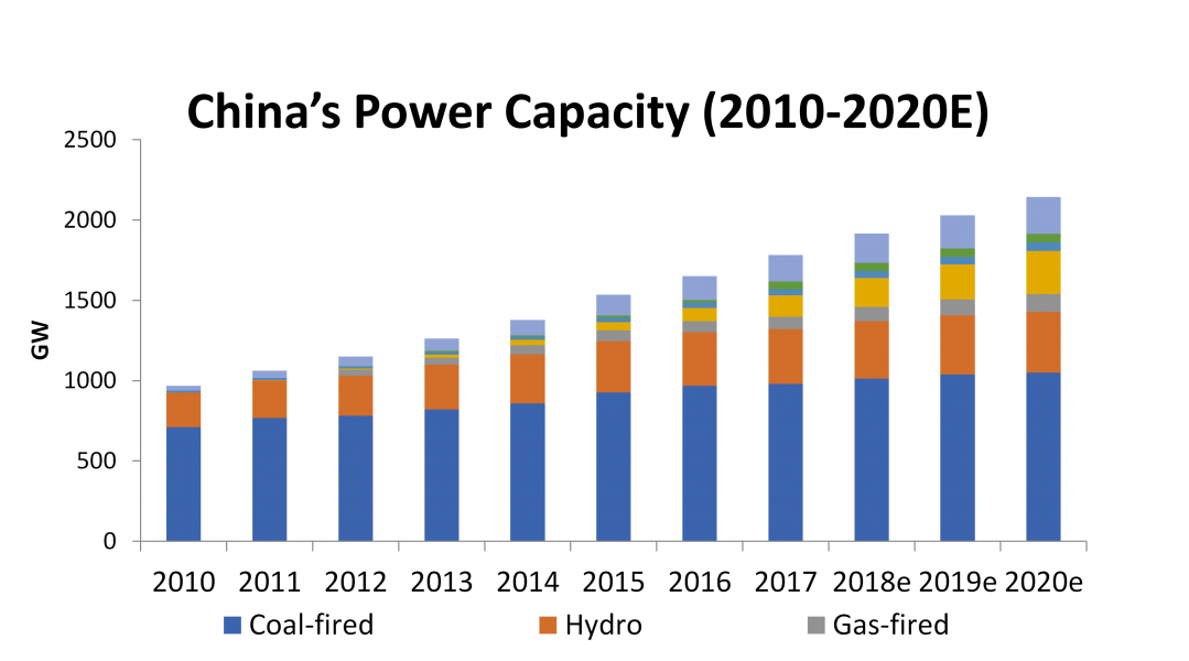 China’s Economic Boom – a view from the world of energy | News | Gerard ...